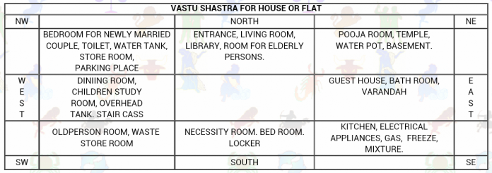 Vastu: For Better Home and Personal Life